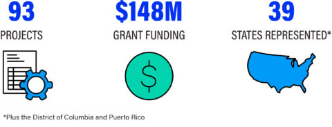 Congratulating the FY23 SMART Grant Recipients | Open Mobility Foundation