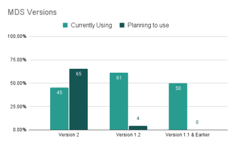 From Paper to Practice: The 2024 State of MDS User Survey | Open ...